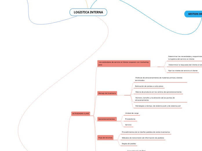 LOGISTICA INTERNA - Mind Map